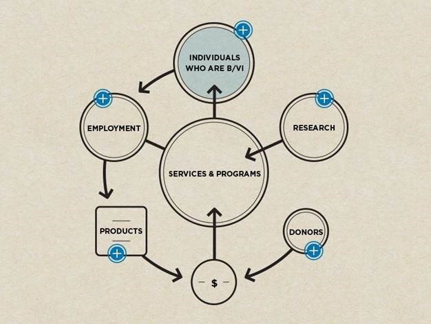 Envision Launches New Program to Train People With Vision Loss ...
